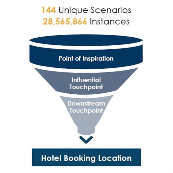 How consumers move between online travel sites on their purchase path
