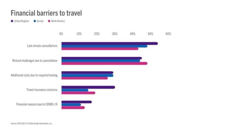 Tourism after lockdown: travel barriers - ehotelier Insights