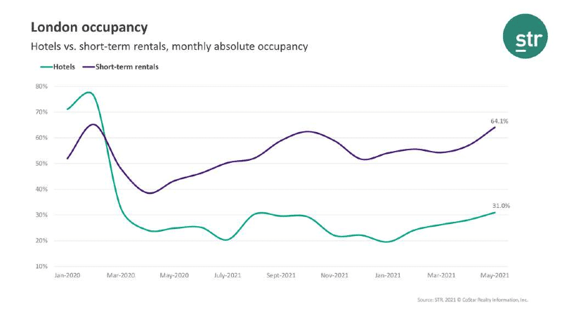 London short-term rentals reach early 2020 levels - Insights