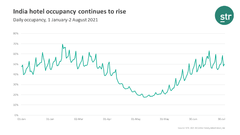 India’s hotel industry continues to regain occupancy