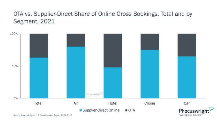 Three key developments in the U.S. OTA market