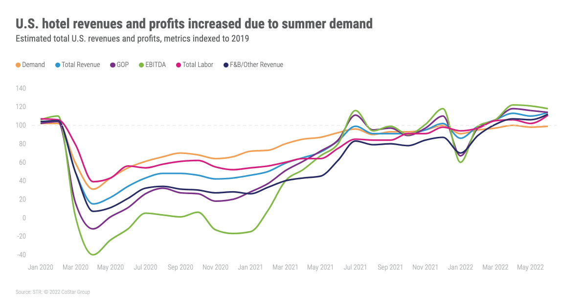 U.S. hotel profitability reached 32-month high in June