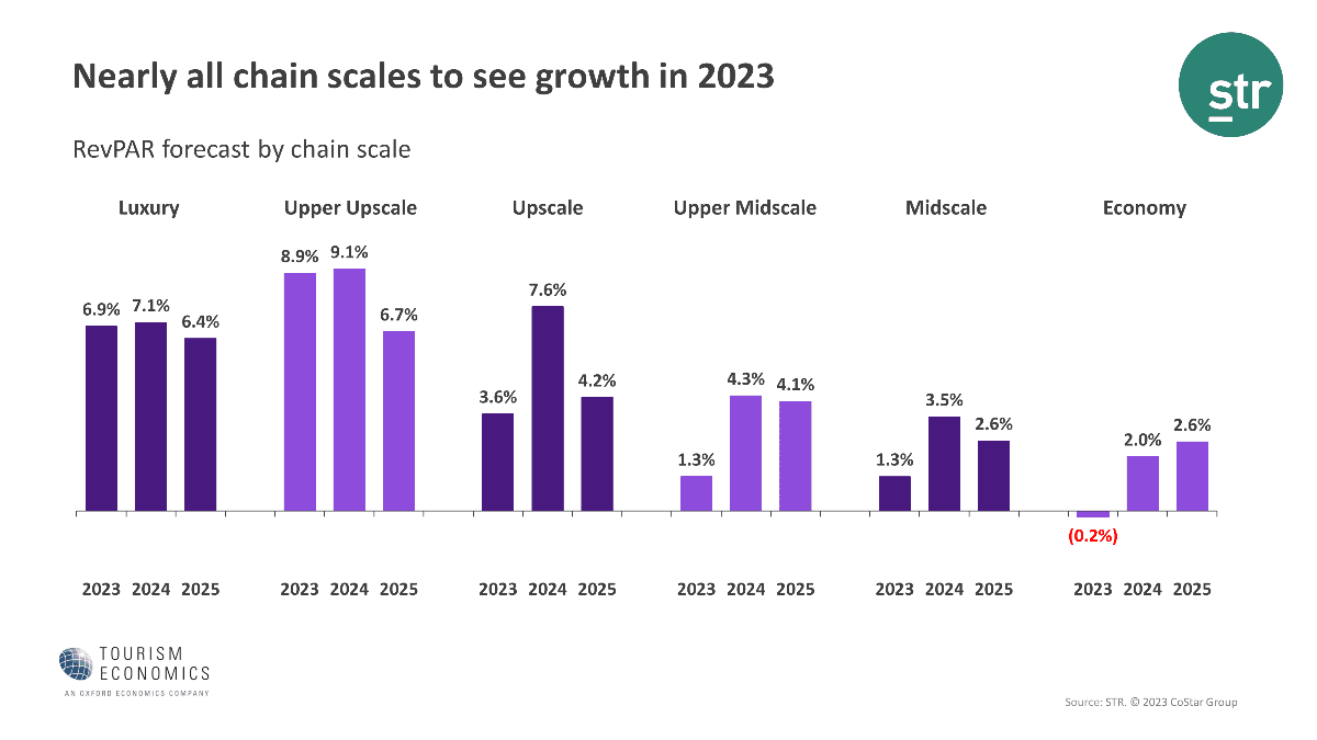 STR, TE make modest upgrade to first U.S. hotel forecast of 2023